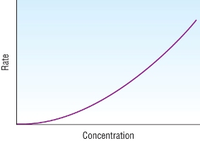 Concentration Gradient Graph